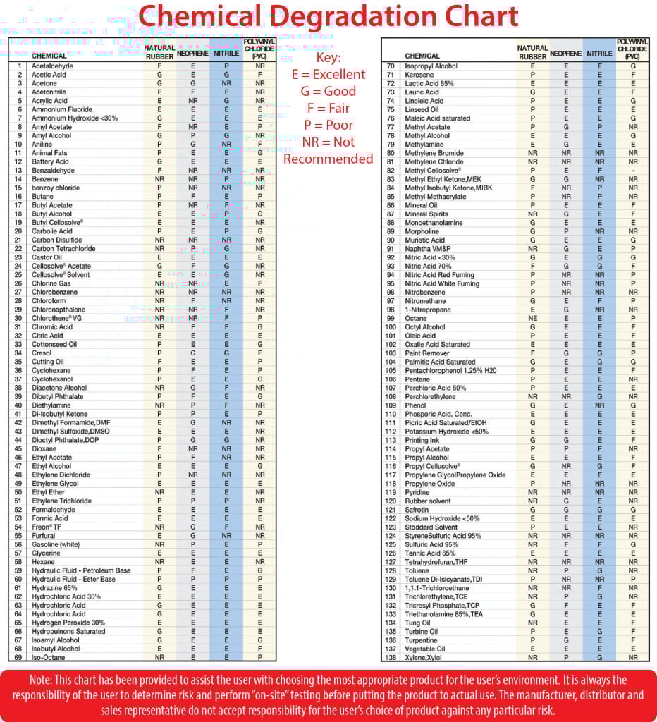 Working with chemicals? Make sure you've got the right gloves for the job.